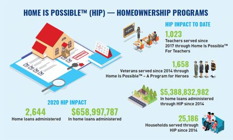2020 By The Numbers | Nevada Housing Division